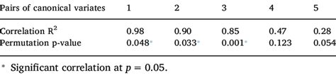 Correlation Strength R 2 And Significance Between Each Pair Of