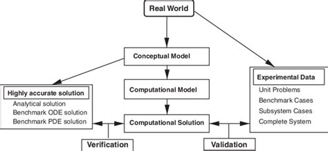 Schematic Description Of Verification And Validation Procedures And The Download Scientific