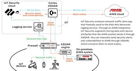 Integrate Device Security With AIMS