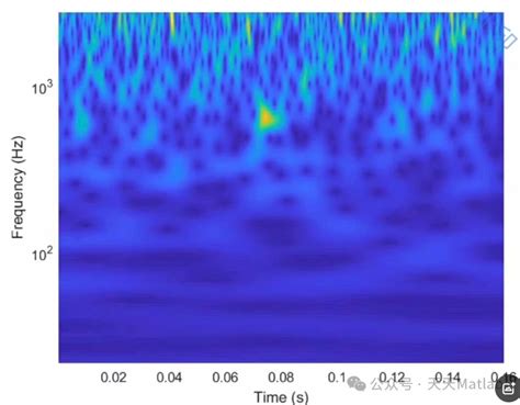 时频转换 matlab小波同步压缩变换wavelet synchrosqueezed transform一维数据转二维图像方法 同步压缩
