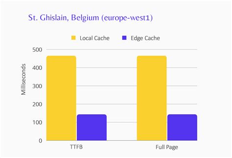Edge Caching What Is It And How Does It Work Kinsta®
