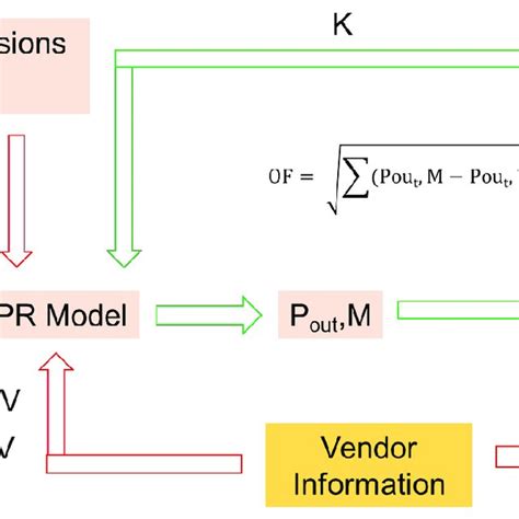 the optimization based methodology that was used to estimate the k