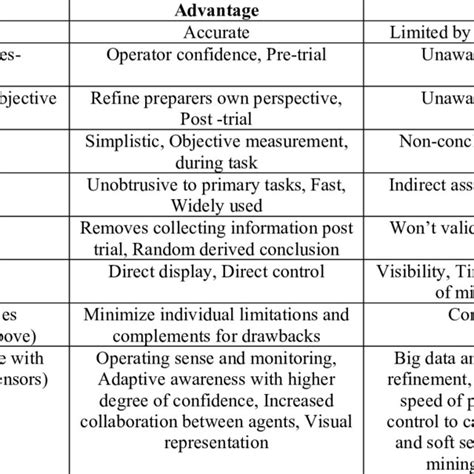 Situation Awareness Sa Measurement Techniques Download Table