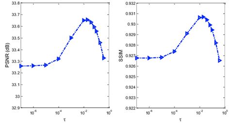 The Average Psnr And Ssim Values Of Our Proposed Method According To