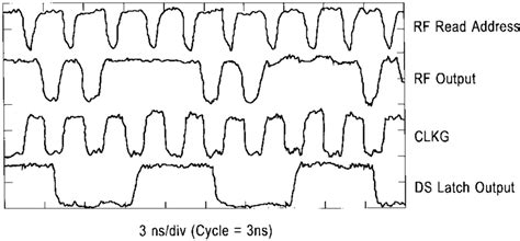 An Experimental Timing Diagram Showing The Waveforms Of Data Inputs And