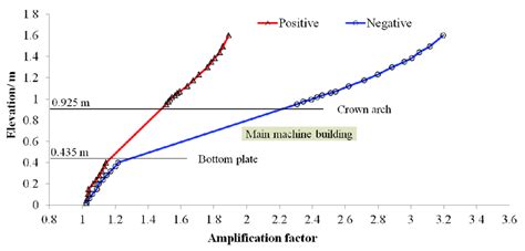 Amplification Factor Of Responded Acceleration At Each Measured Point