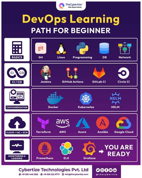 Thecybertize On Linkedin Computerscience Programmers Html5 Css3