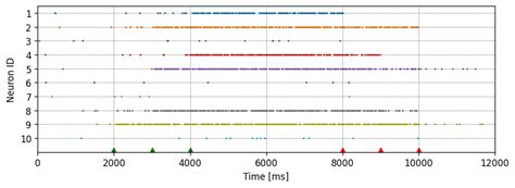 nestml dopamine modulated stdp synapse tutorial — nestml documentation