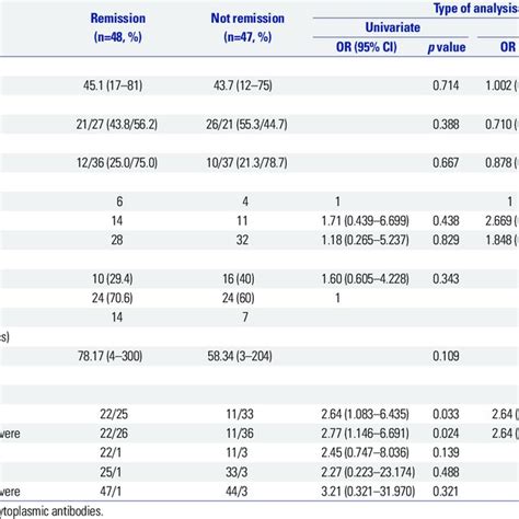 Univariate And Multivariate Analysis Of Factors Predictive Of A