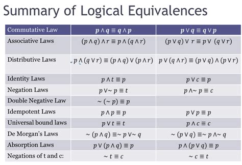 Solved Bed B~ D B D Tə Summary Of Logical