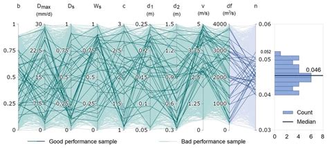 Parallel Coordinate Plot Illustrating The 1000 Parameterizations