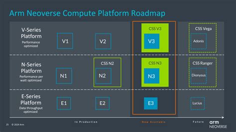 Arm Unveils Next Gen Neoverse CPU Cores And Compute Subsystems Hoping To Entice More Custom