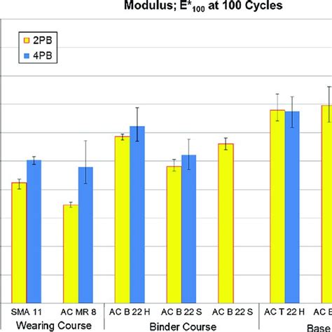Initial complex modulus values E Ã of all the materials tested Download Scientific