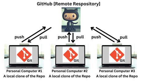 [Project 2] Version control using Git and GitHub | by Do Hyung Kim | Medium