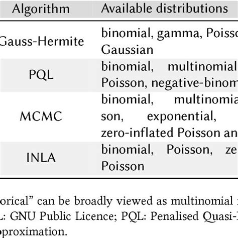 List Of R Packages Available To Implement Generalised Linear Mixed Download Table