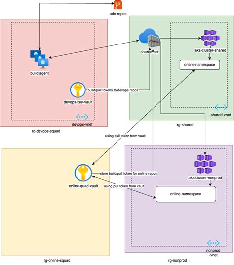A Step By Step Guide To Setting Up An Azure Container Registry And Managing Access Blog