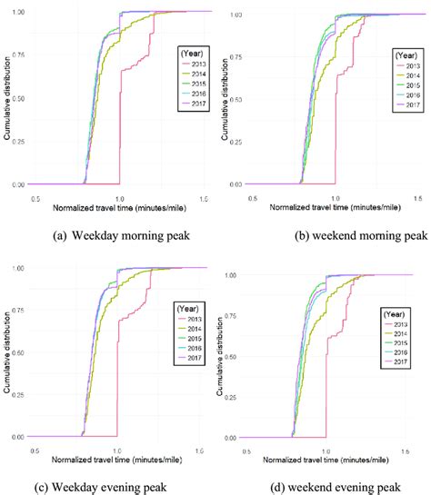Cumulative Distribution Of Travel Times On The Toll Road Download