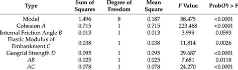 Variance Analysis Of Regression Equation Download Scientific Diagram