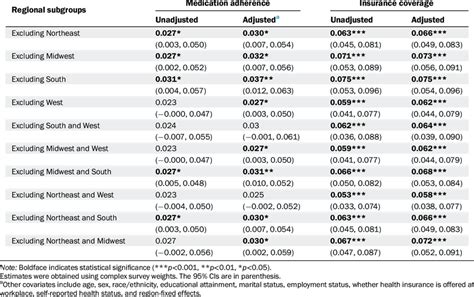 Difference In Differences Estimator By Regional Subgroups Download