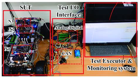 Hil Test Environment Download Scientific Diagram