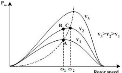 Output Power Vs Rotor Speed For Three Different Wind Speeds Download Scientific Diagram