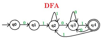 Practice Problems On Finite Automata Set 2 Geeksforgeeks
