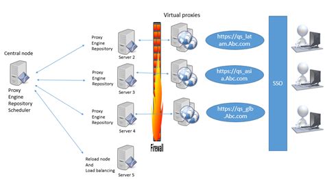 Qliksense Architecture Set Up For 10 000 Users Qlik Community 1245244