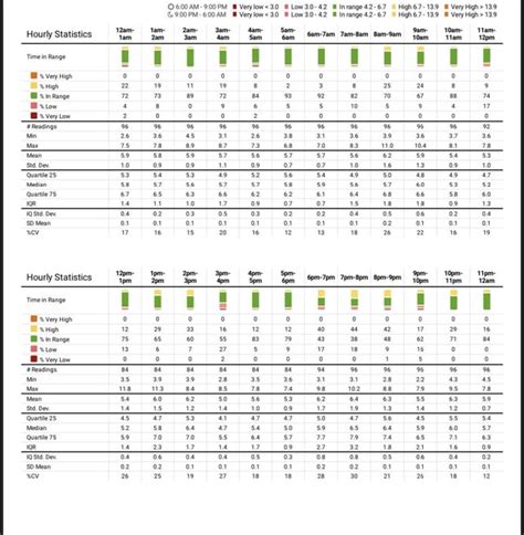 Pre Auth Confusion Rdexcom