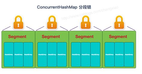 Concurrenthashmap实现原理及源码分析courrenthashmap实现源码 Csdn博客