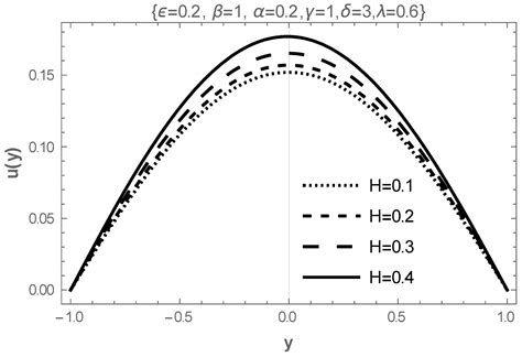 Mathematics Free Full Text Numerical Investigation Of The Magnetized Reactive Viscous Couple
