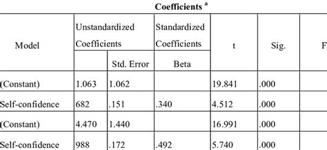 Stepwise Regression Analysis Summary For Variables Predicting Life