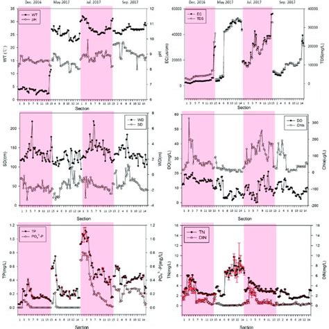 Spatial And Temporal Variability Of Water Quality In The Duliujian