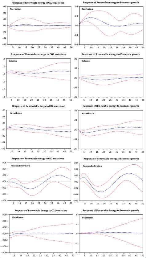 Girf оf Renewable Energy Generation Undеr Var Prоcеss Tо а Unit Shоck Download Scientific