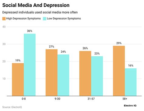 Social Media Mental Health Statistics By Age And Facts 2025