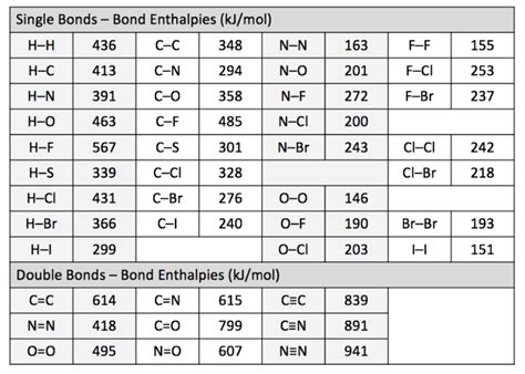 Double Bonds Bond Enthalpies
