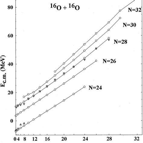 16 O 16 O Cluster Bands Calculated In The Complex Scaling Method Download Scientific Diagram