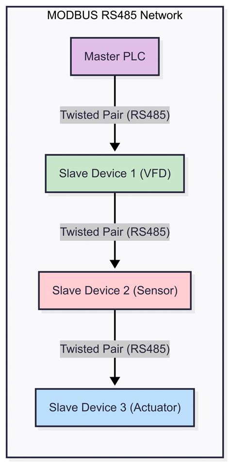 Modbus Tcp Ip Vs Rs485 Key Differences Explained For 2025 Instrunexus