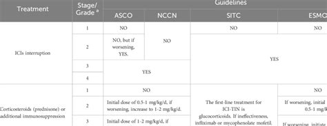ASCO NCCN SITC And ESMO Clinical Practice Guidelines For The Download Scientific Diagram
