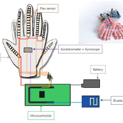 A Diagram Of Our Hardware The Prototype Is Shown On The Upper Right