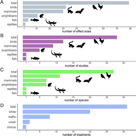 Data Structure For Testing Of The Lombard Effect Across Vertebrates Download Scientific
