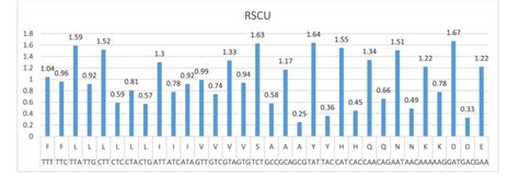 Relative Synonymous Codon Usage Rscu Of Withania Frutescens Download Scientific Diagram