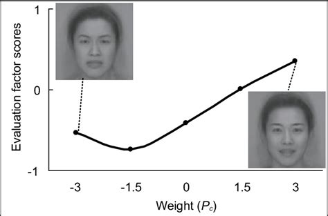 Plotting Evaluation Factor Scores As A Function Of Deformation Along