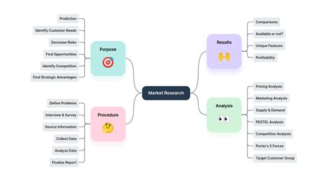 Product Mind Map Templates Moqups