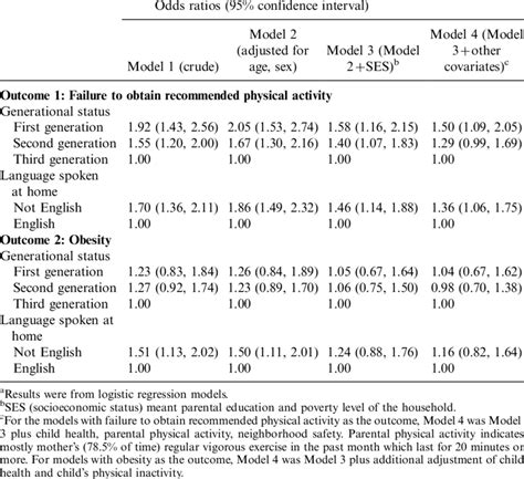 Relationships Between Acculturation Measures Physical Activity And