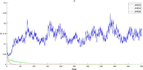 Trajectories Simulations Of Rumor Spreaders St Of Stochastic Rumor Download Scientific