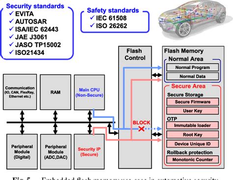 Figure From Essential Roles Challenges And Development Of Embedded MCU Micro Systems To