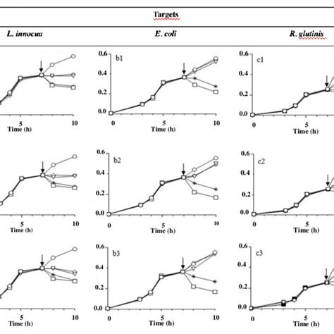 quantitative assay of antimicrobial activity of lab strains a1 lb