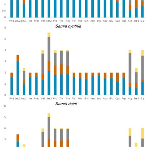 Fig S3 Relative Synonymous Codon Usage Rscu In The Mitogenomes Of Download Scientific