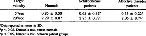 Catch Up Saccade Rates Saccadessec ° Download Scientific Diagram