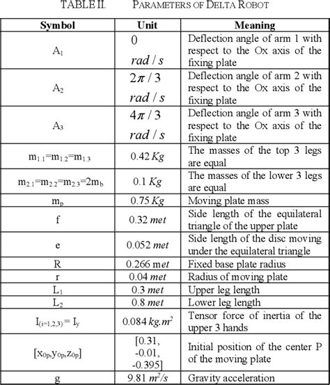 Table Ii From Performance Evaluation Of Fuzzy Pid And Ga Pid Controllers On A 3 Dof Delta Robot